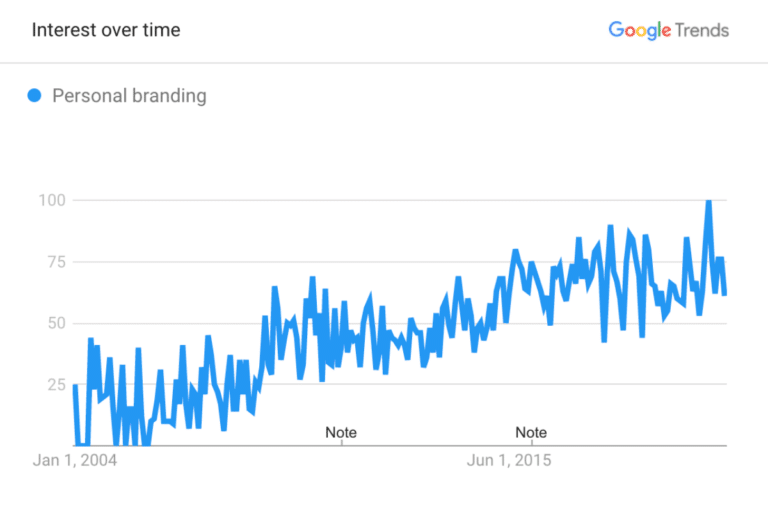Here's The Ultimate Guide to Personal Branding in 2021